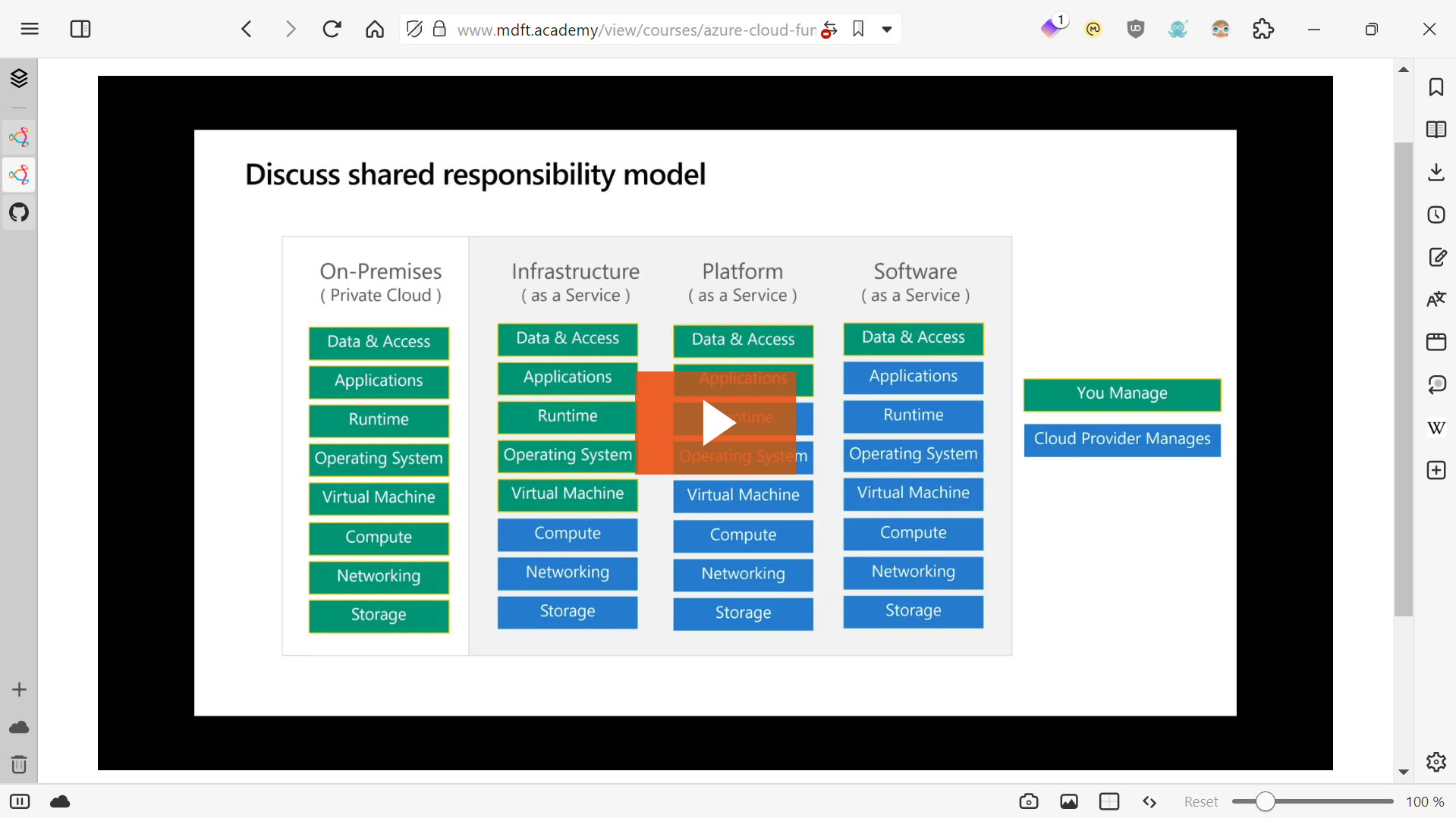 Azure Cloud Fundamentals