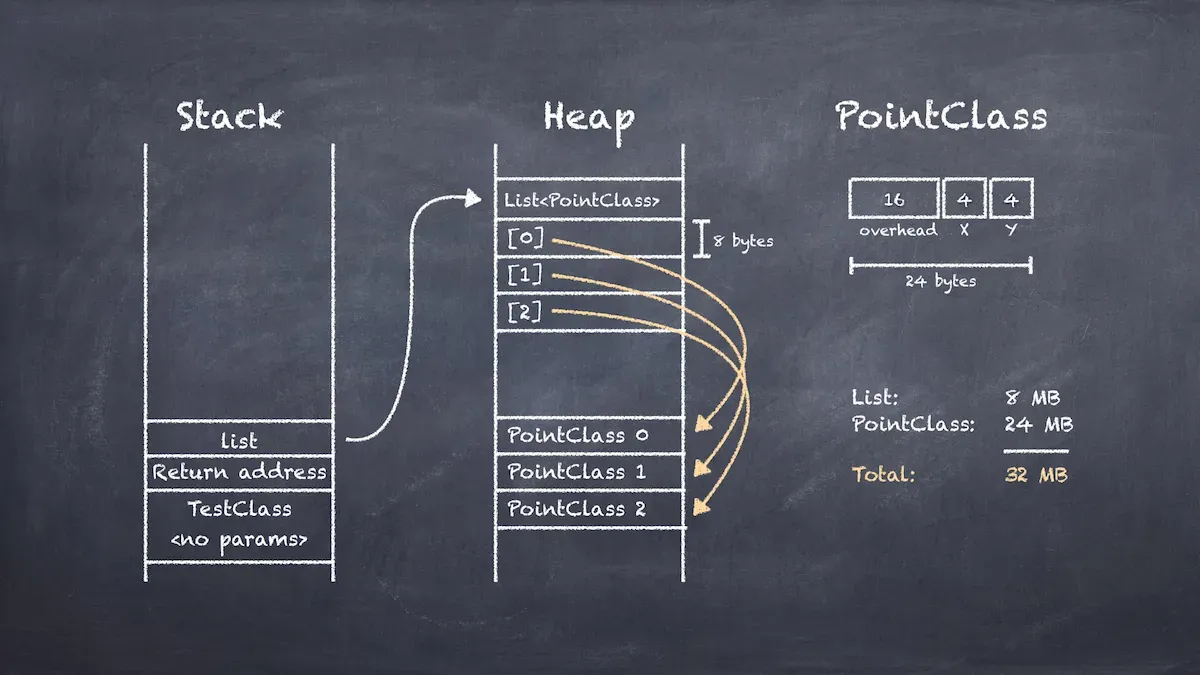 Structs Versus Classes In C#